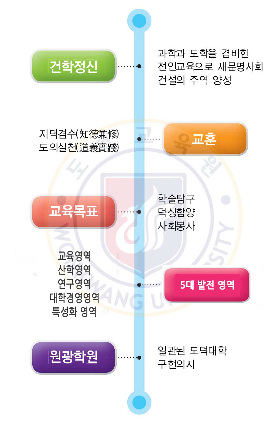건학이념과 도덕교육원 부속기관 도덕교육원 원광대학교